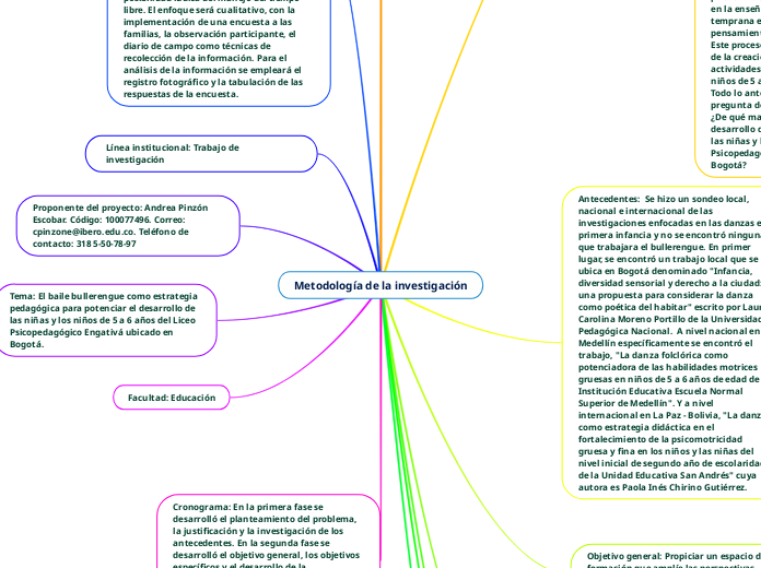Metodología de la investigación - Mind Map